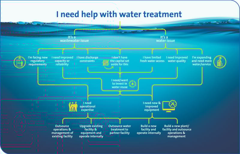 Modern Water and Industrial Wastewater Treatment Challenges: The Case ...