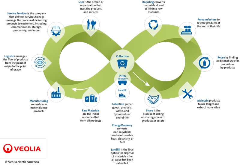 What Makes up the Circular Economy: The Infinite Loop