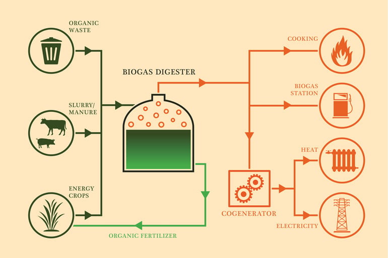 Anaerobic Digestion Offers a Solution For Food Waste