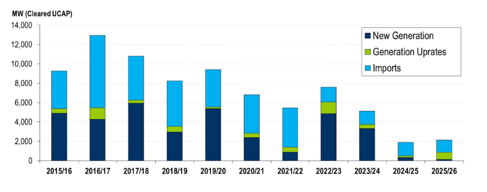 PJM Capacity Rates Up 833%