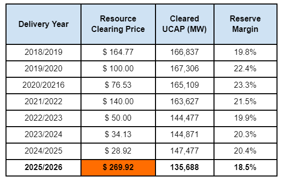 PJM Capacity Rates Up 833%